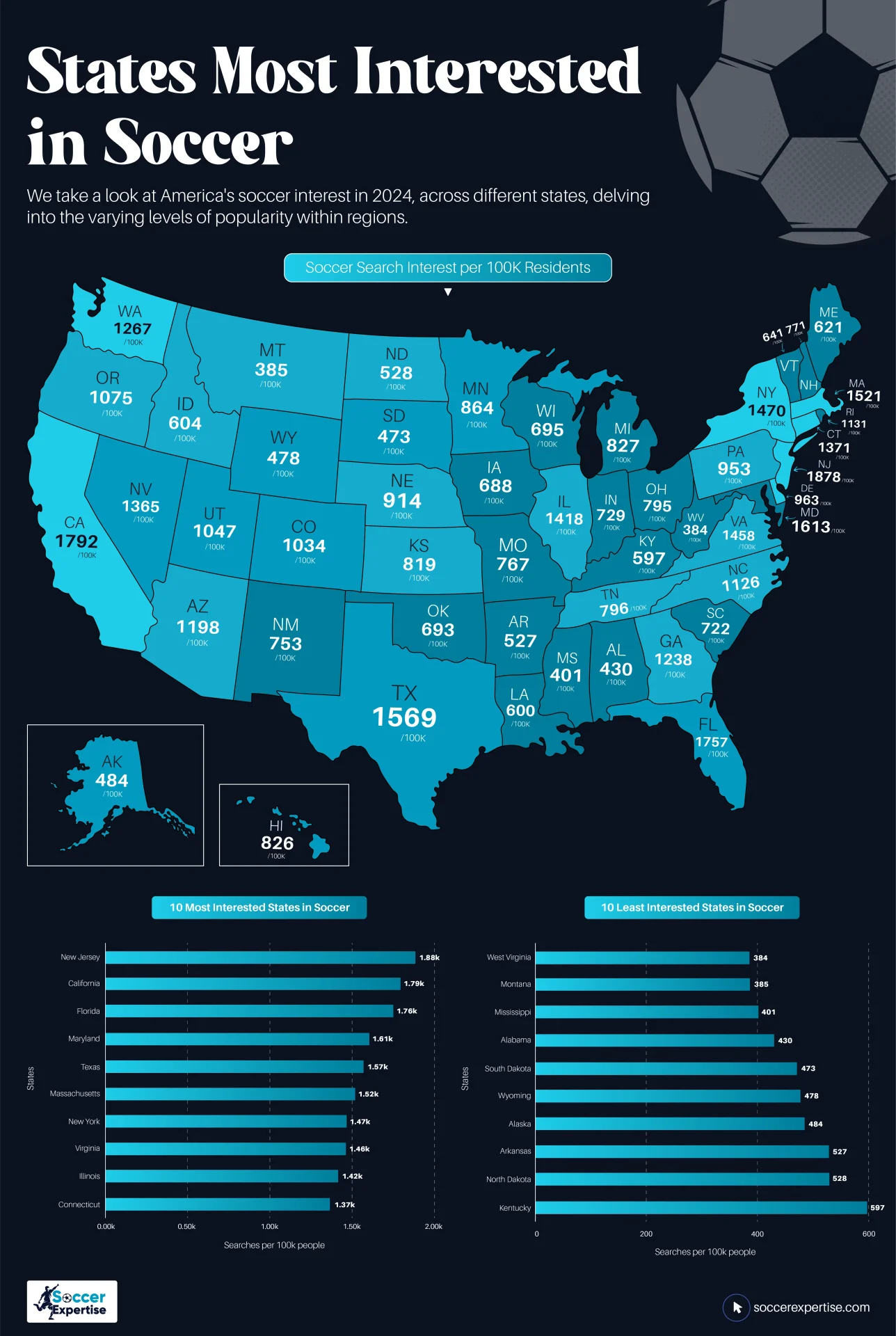 Which U.S. States Are The Most Interested in Soccer?