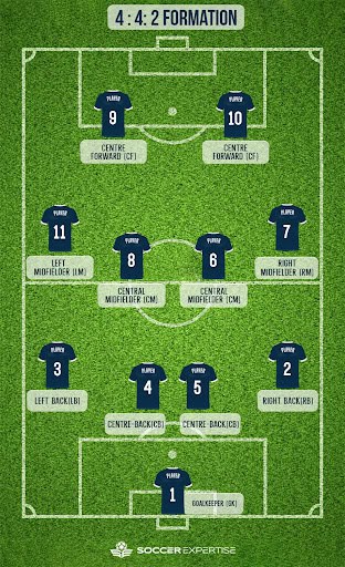 4-4-2 Formation: Tactics and Strategies - Soccer Expertise